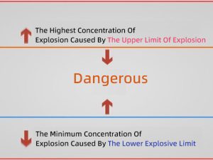 Carbon Dioxide Explosion Limit | Technical Specifications