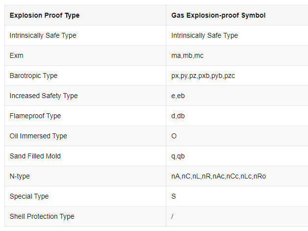Ex Td A21 Explosion Protection Level | Technical Specifications
